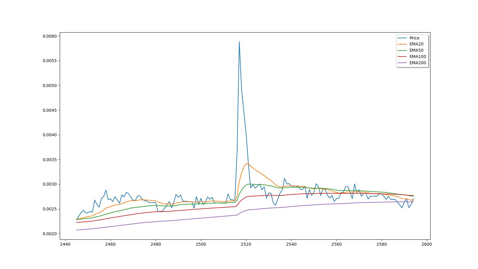 Vexanium Exponential Moving Averages