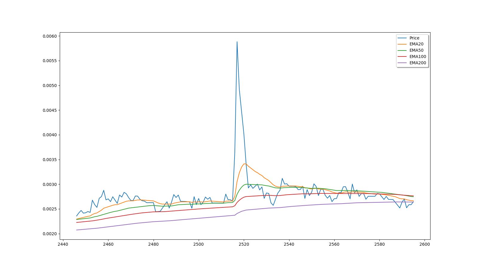 Vexanium Exponential Moving Averages