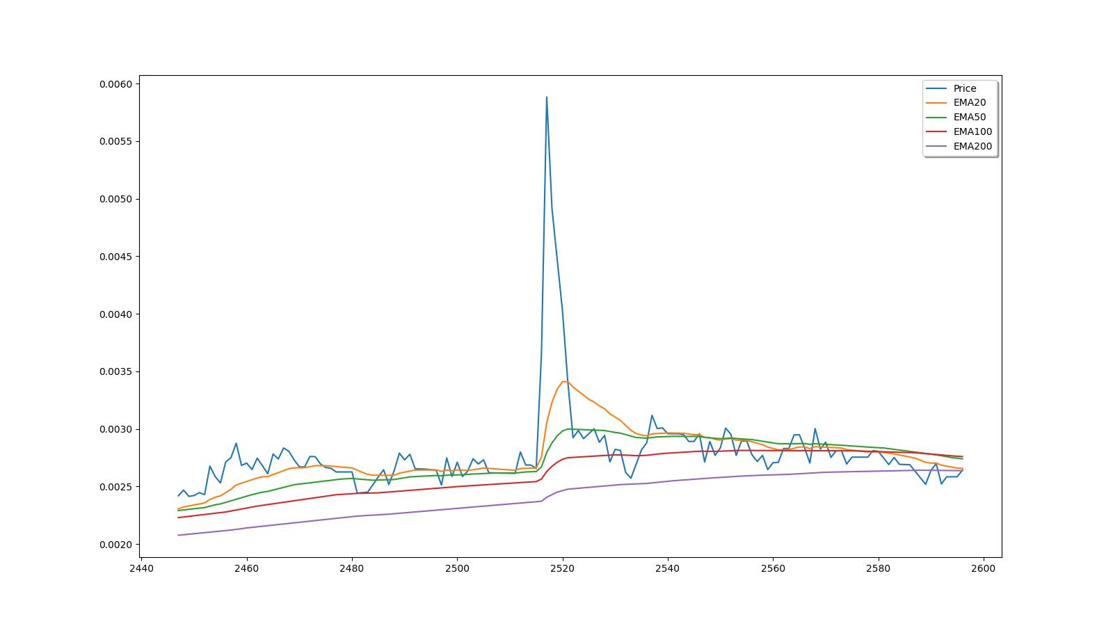 Vexanium Exponential Moving Averages
