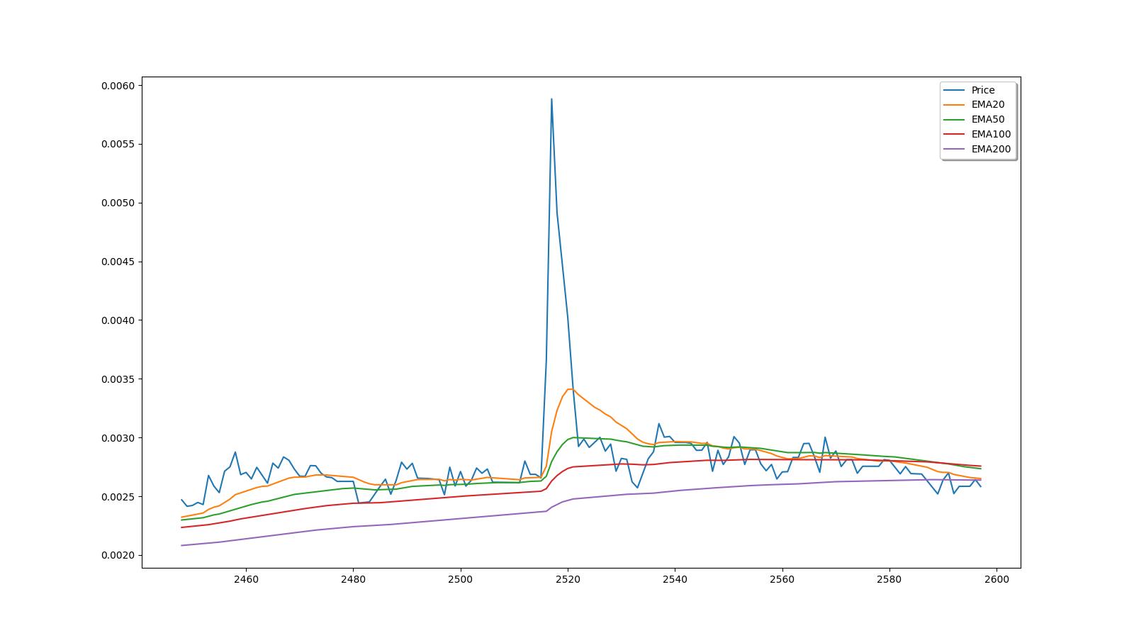 Vexanium Exponential Moving Averages