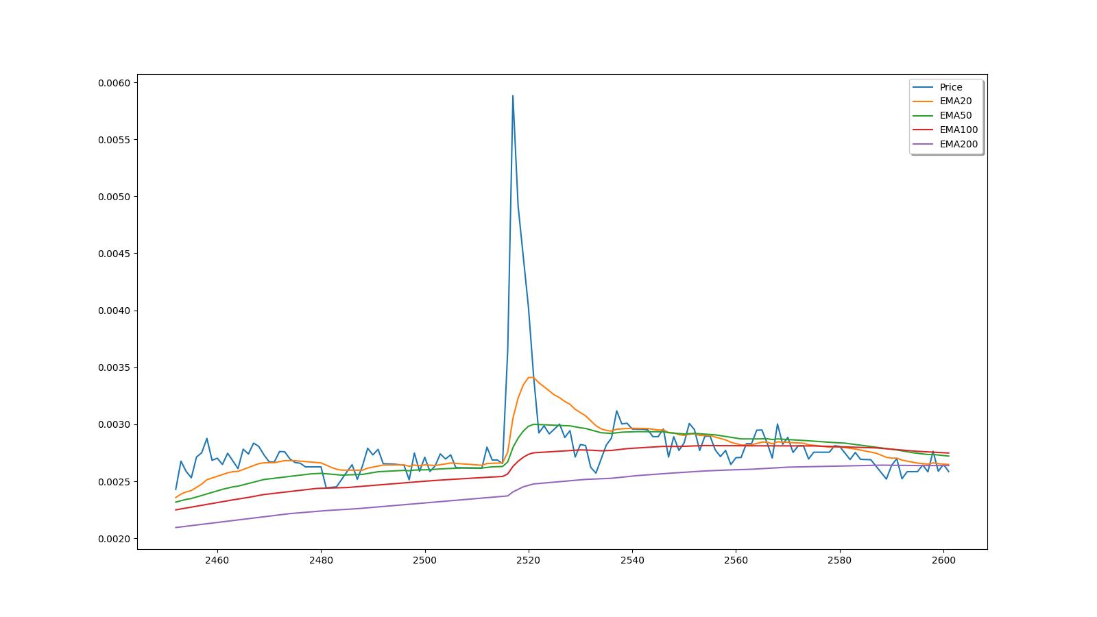Vexanium Exponential Moving Averages