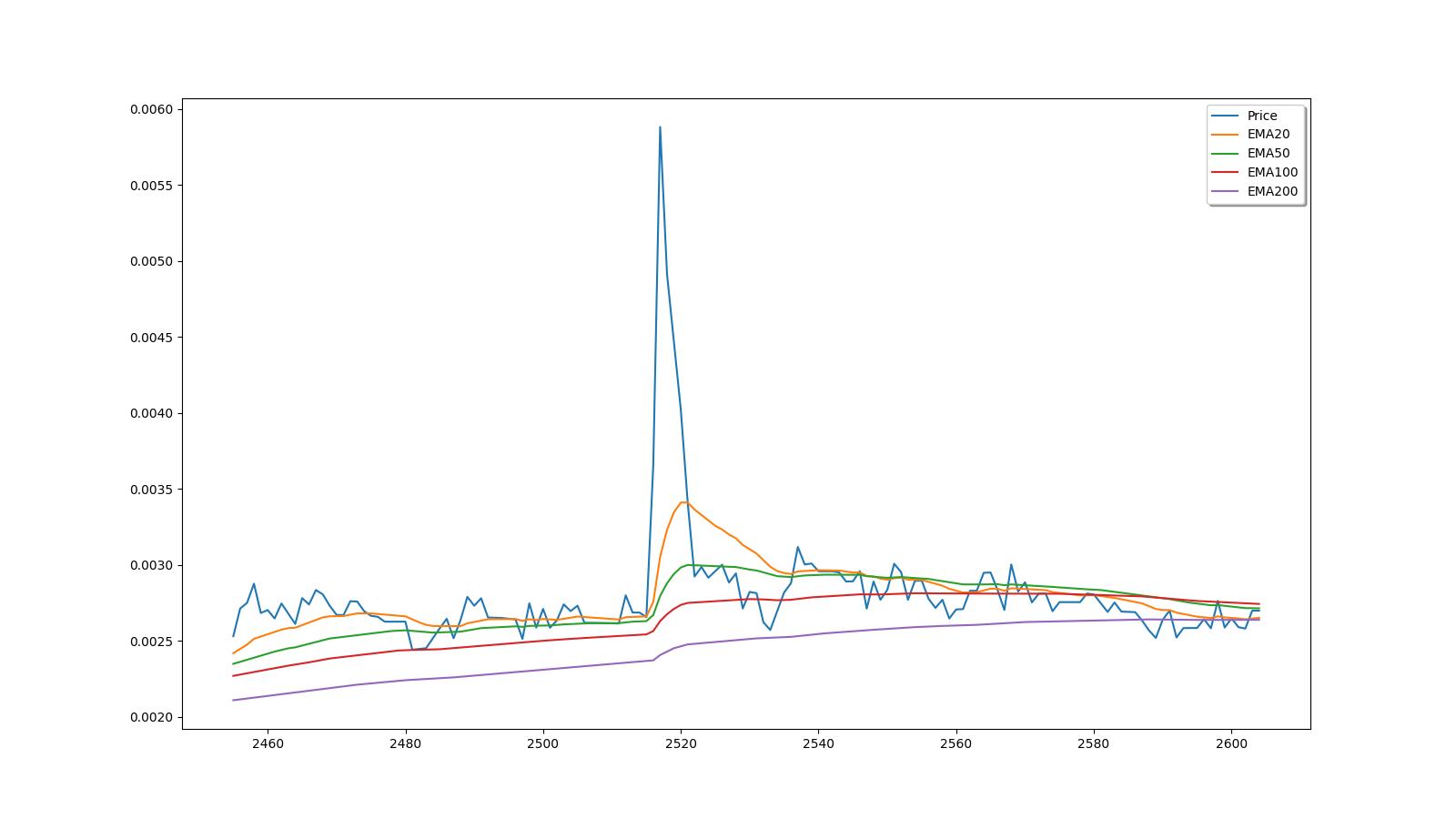 Vexanium Exponential Moving Averages