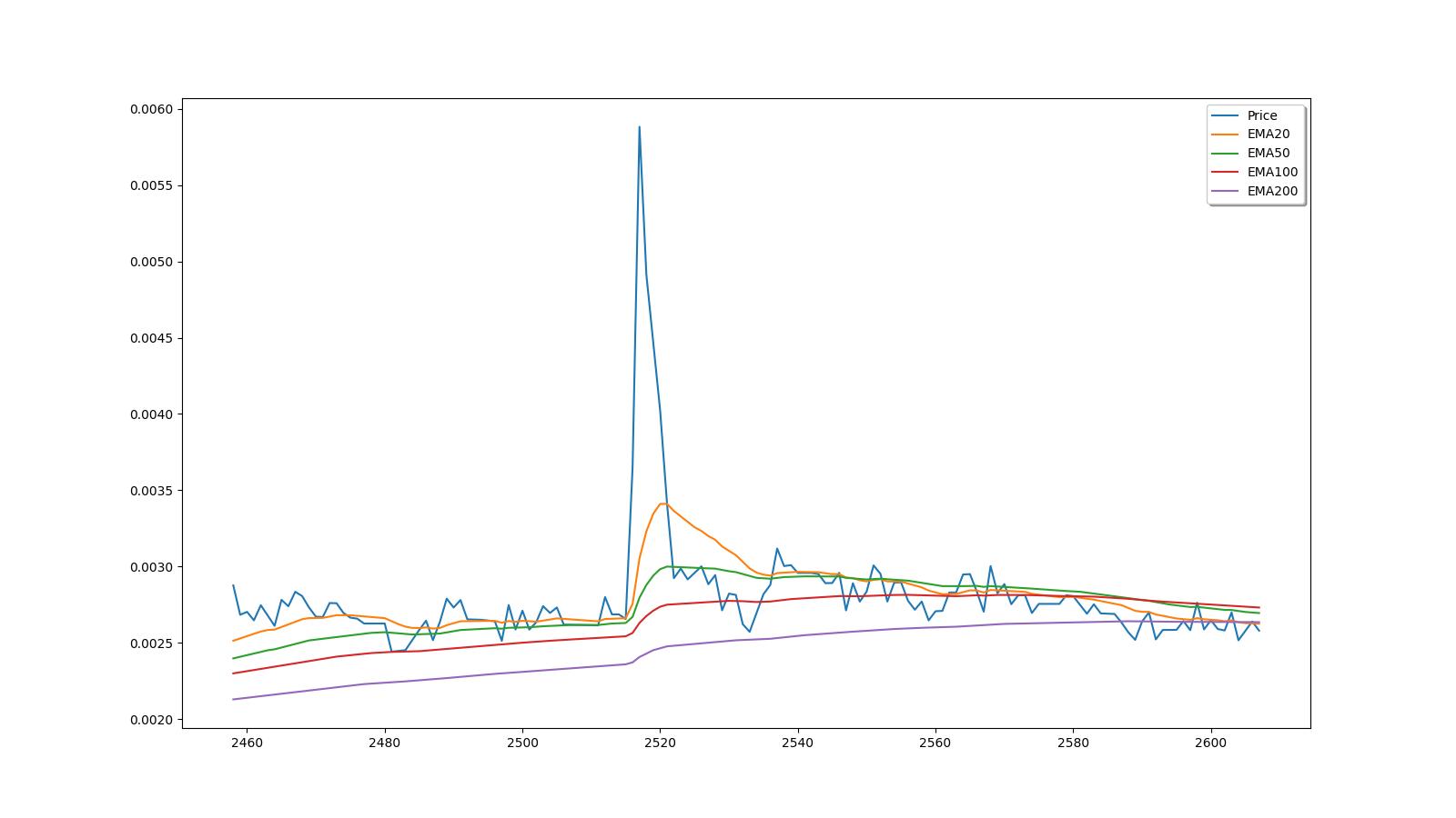 Vexanium Exponential Moving Averages