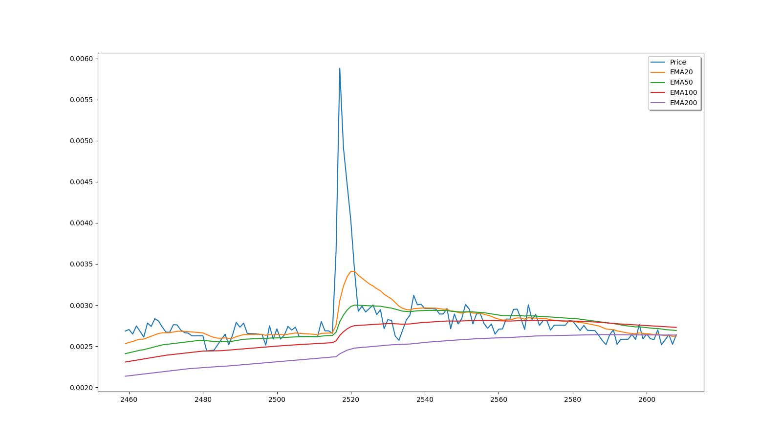Vexanium Exponential Moving Averages