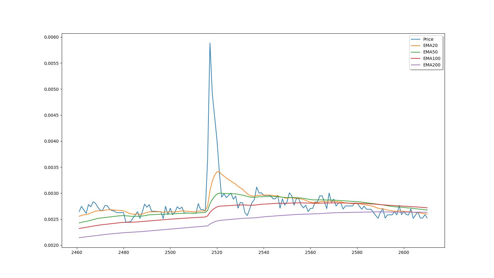 Vexanium Exponential Moving Averages