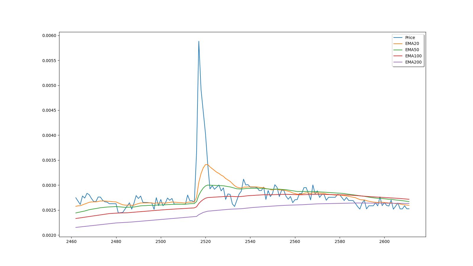 Vexanium Exponential Moving Averages