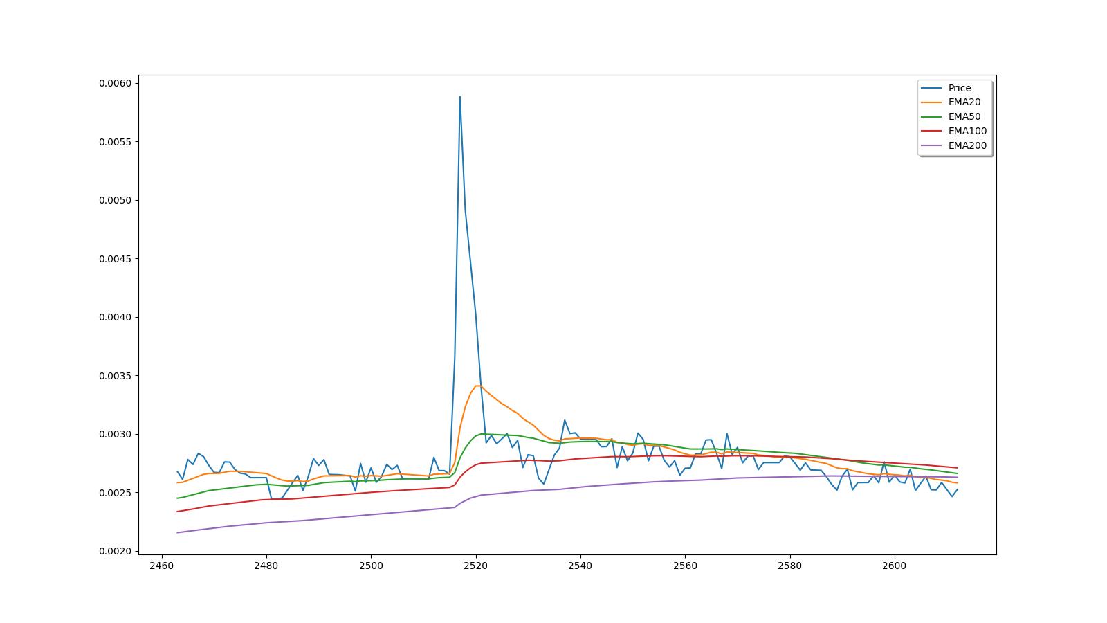 Vexanium Exponential Moving Averages
