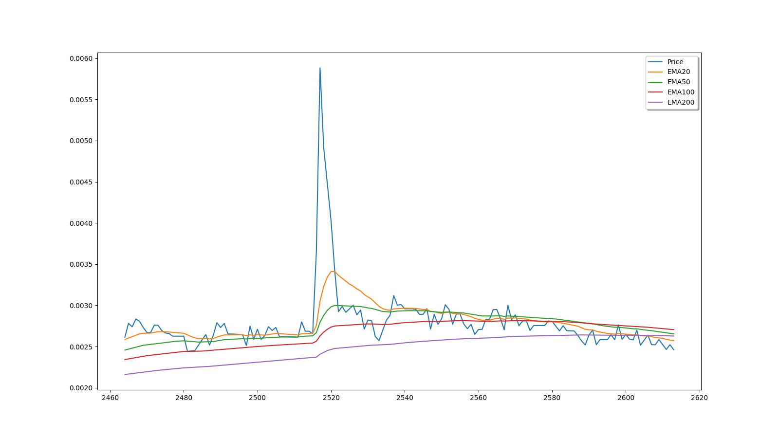 Vexanium Exponential Moving Averages