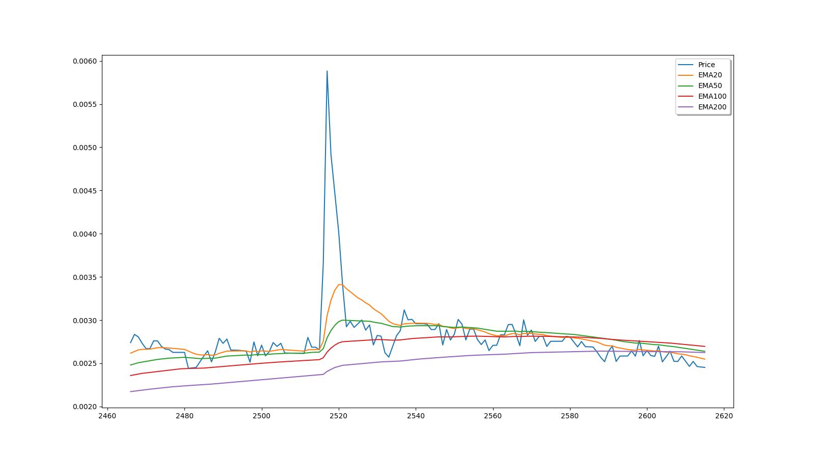 Vexanium Exponential Moving Averages