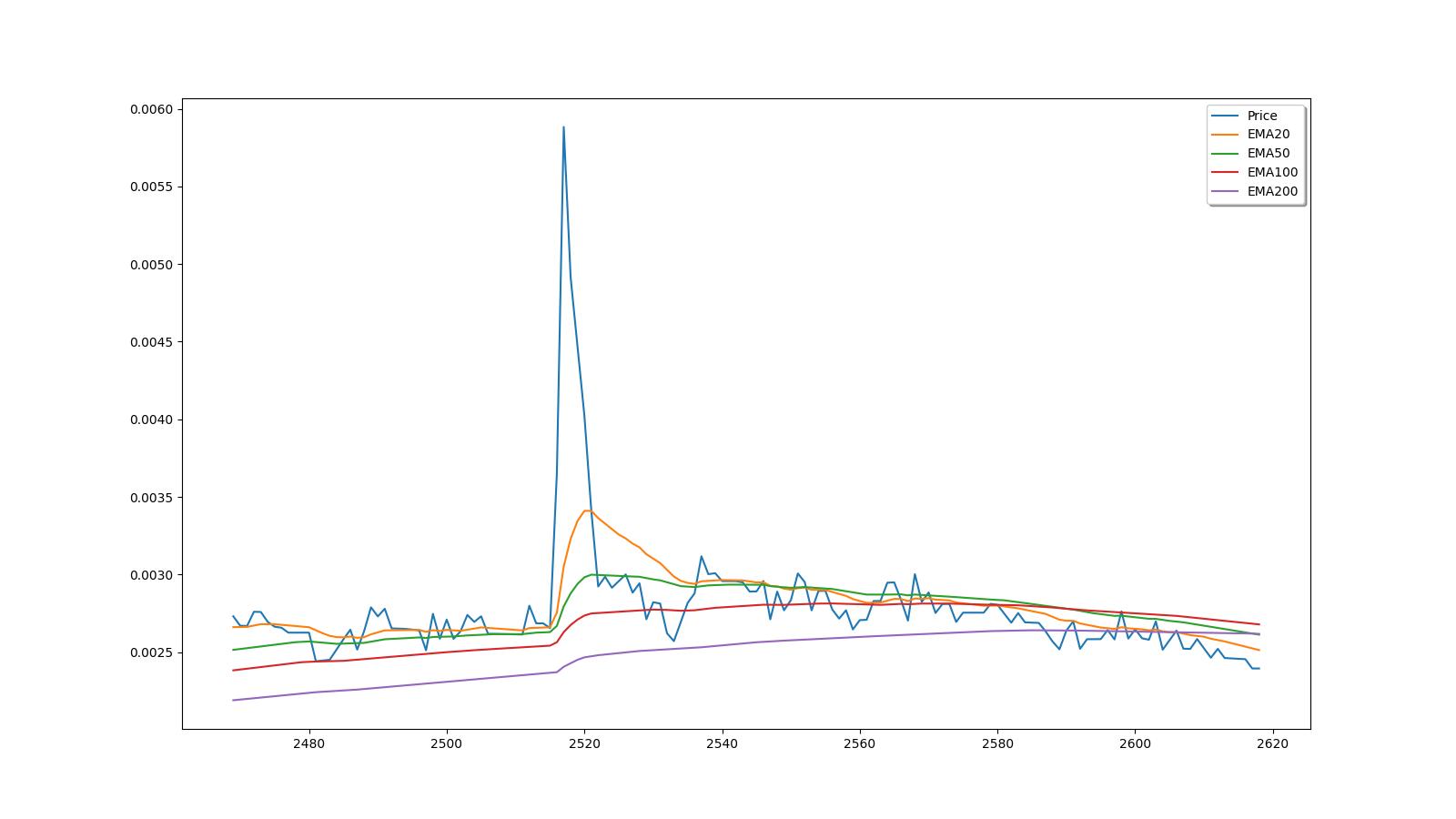 Vexanium Exponential Moving Averages