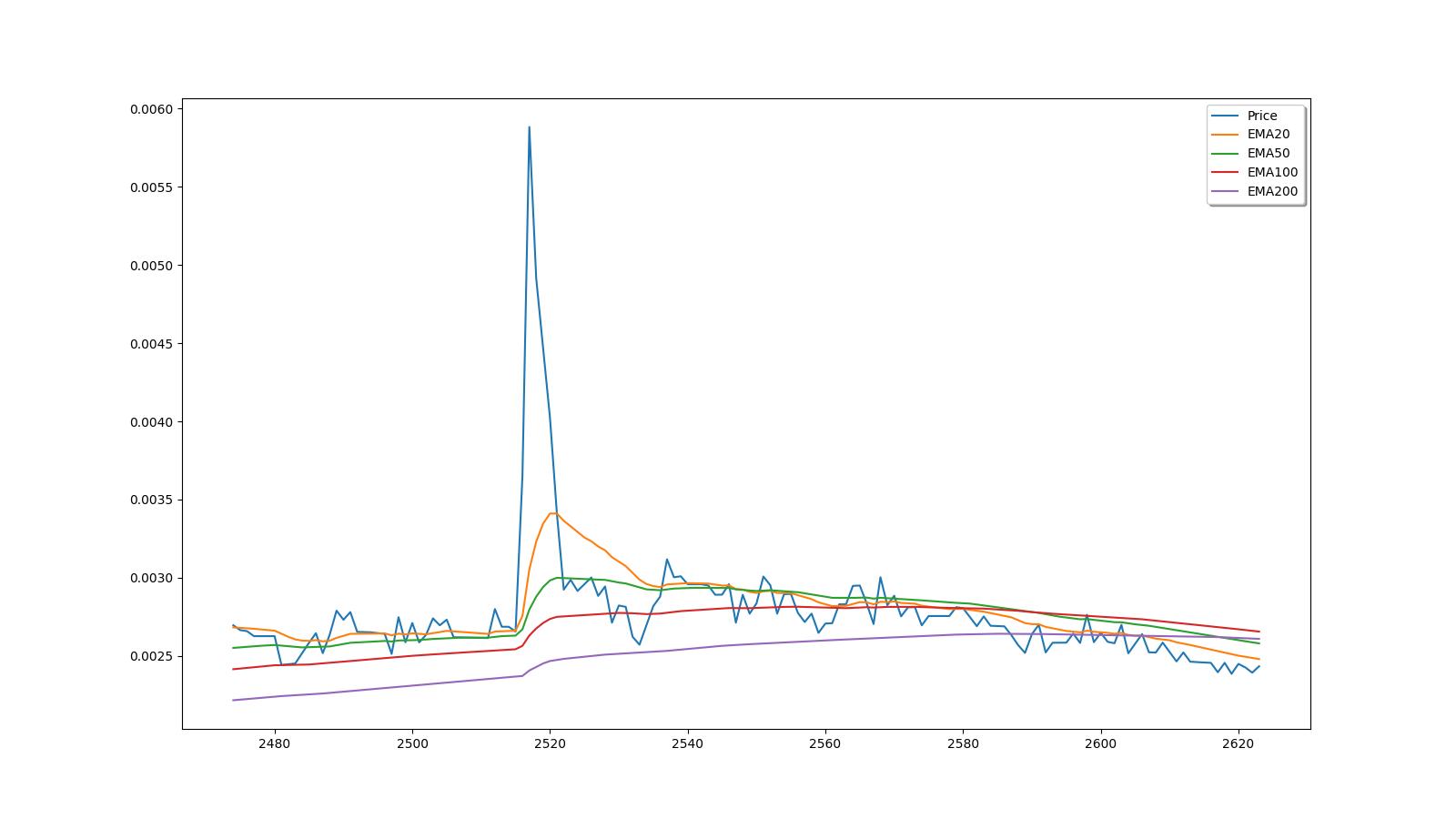 Vexanium Exponential Moving Averages