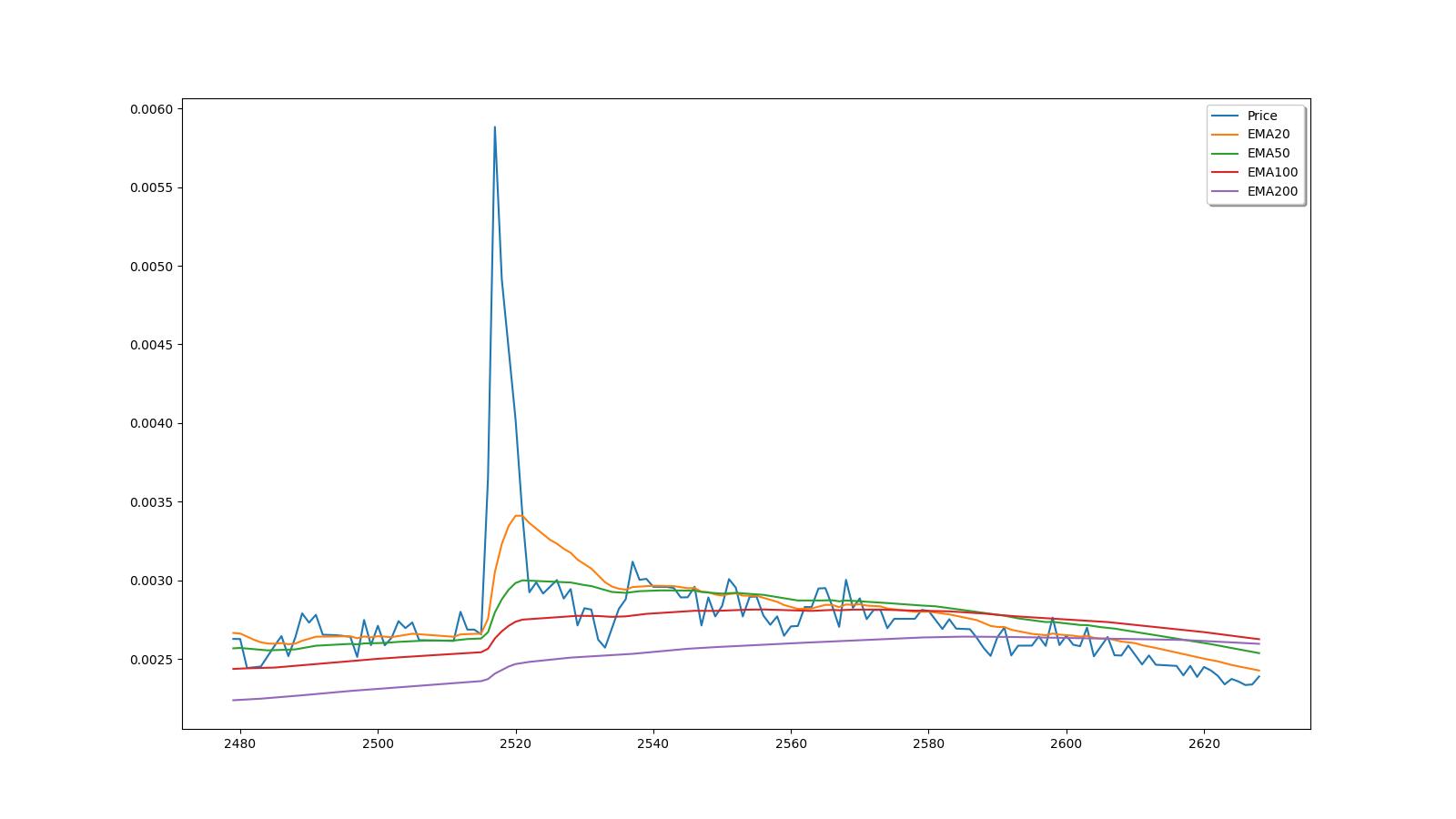 Vexanium Exponential Moving Averages