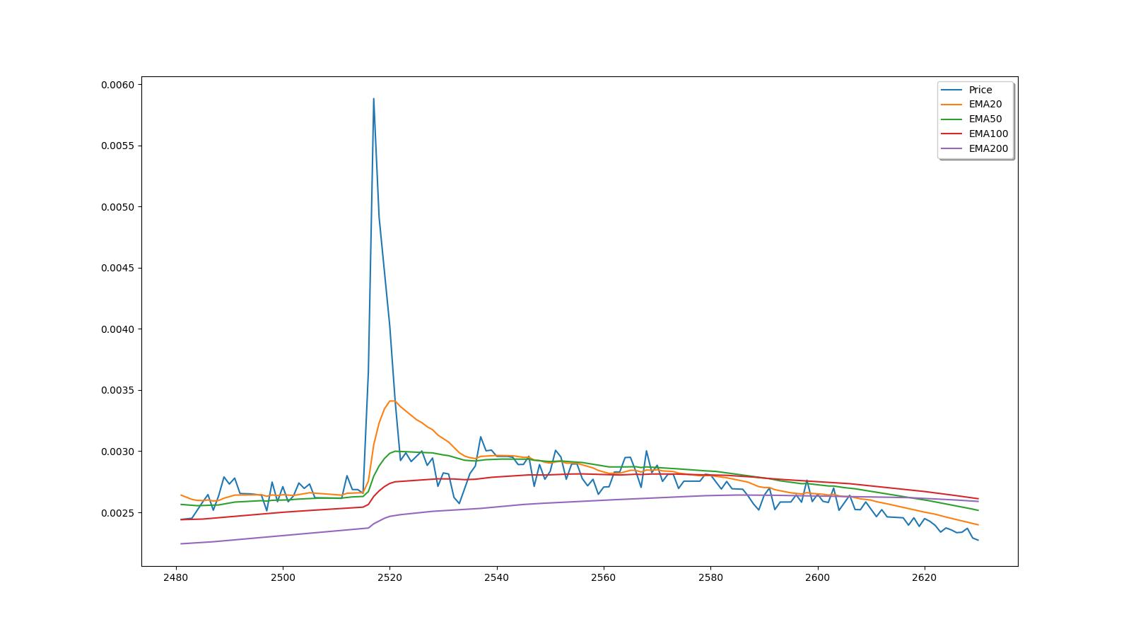 Vexanium Exponential Moving Averages