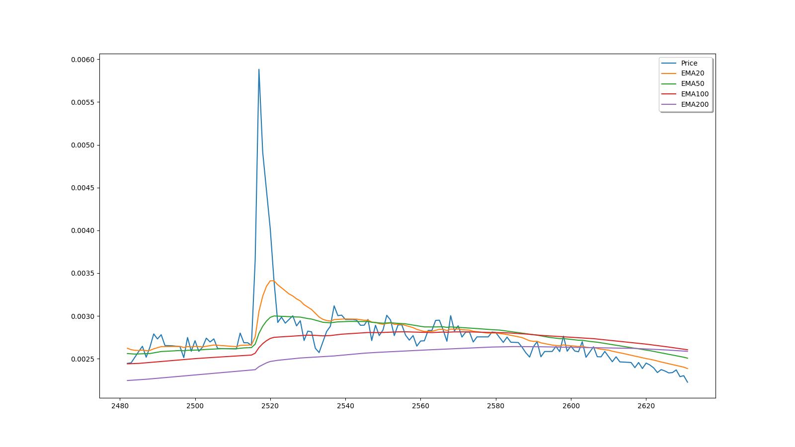 Vexanium Exponential Moving Averages