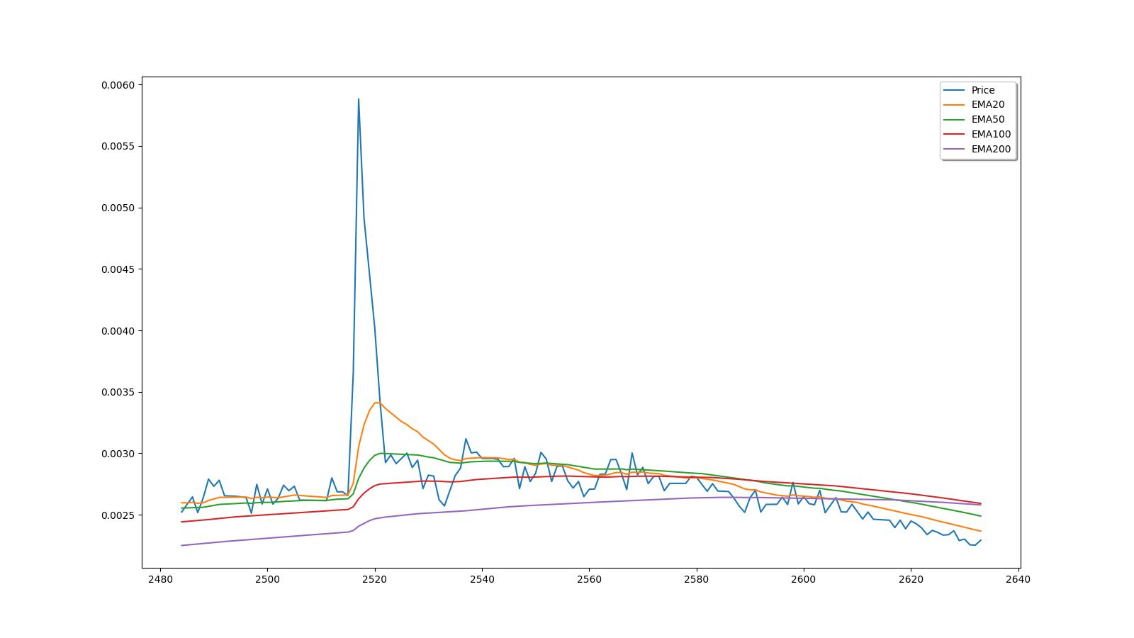 Vexanium Exponential Moving Averages