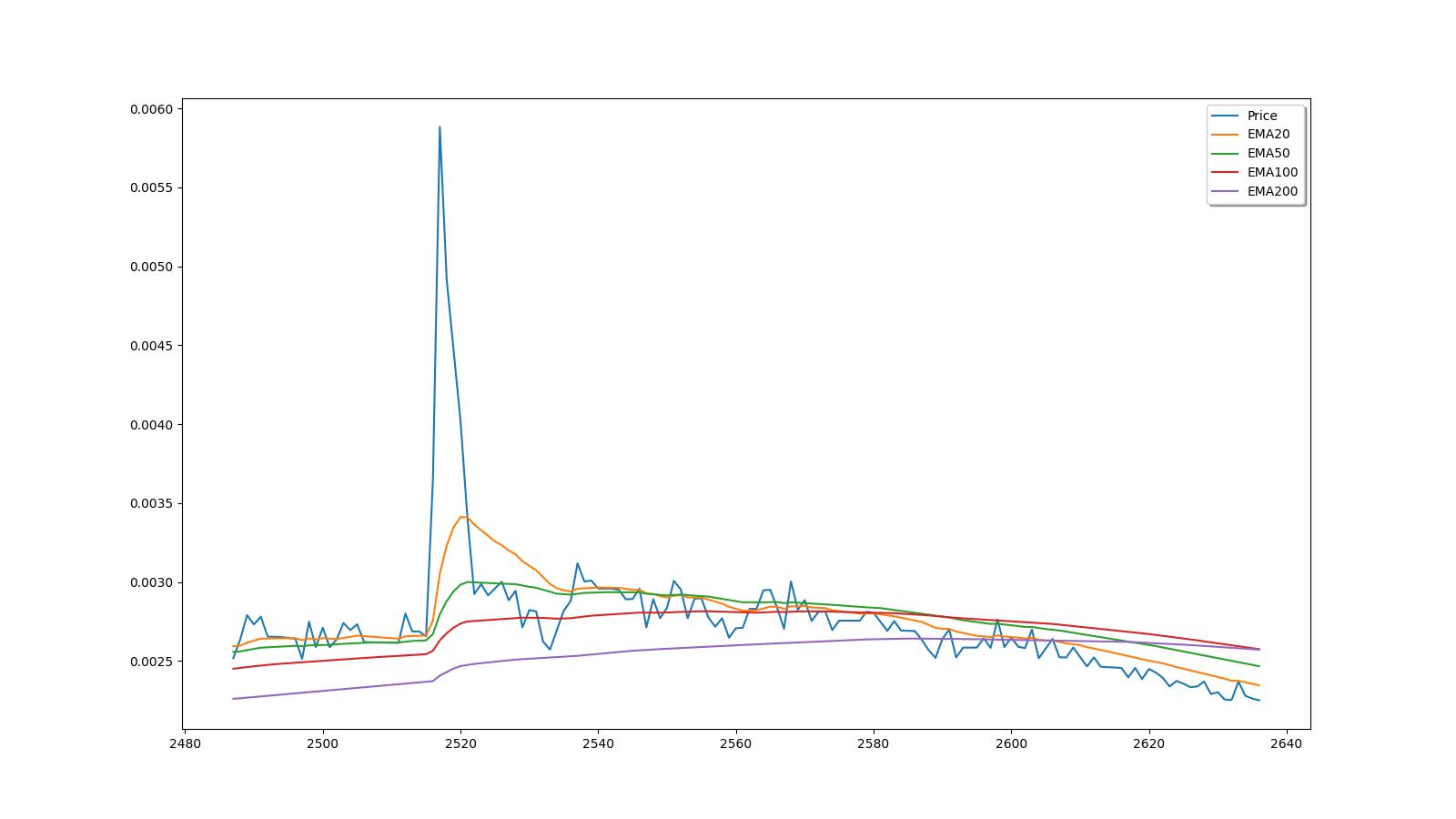Vexanium Exponential Moving Averages