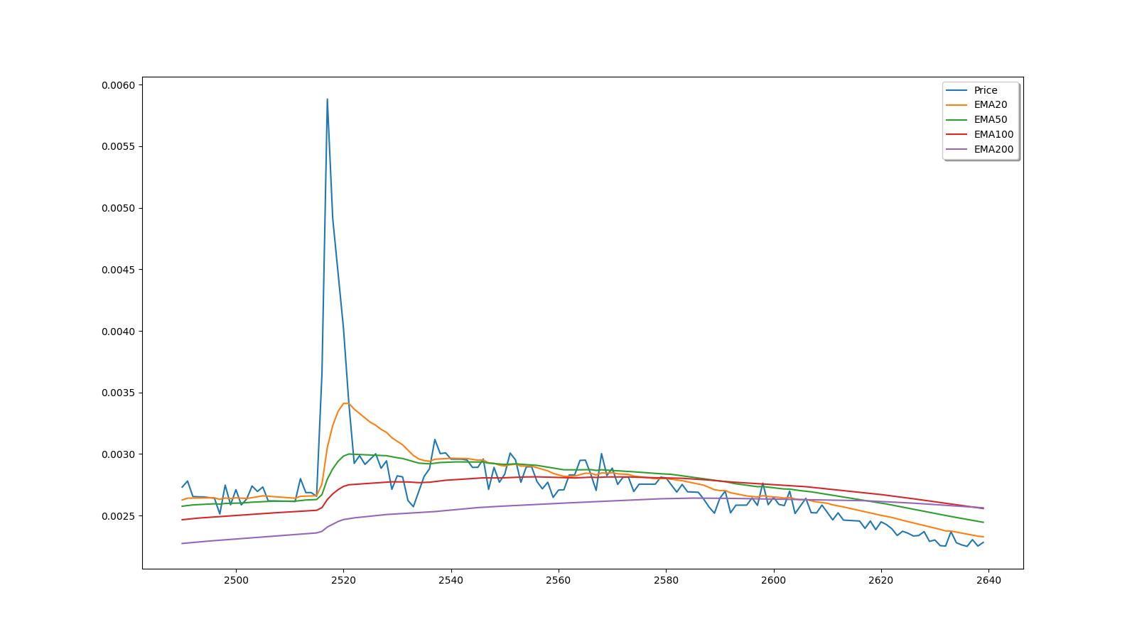 Vexanium Exponential Moving Averages