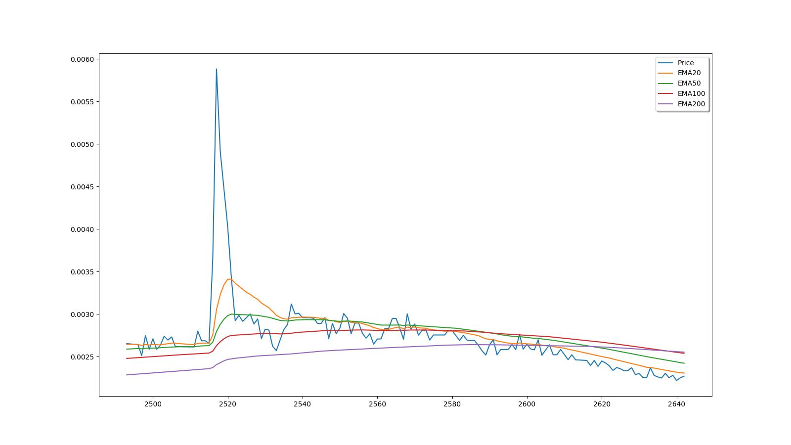 Vexanium Exponential Moving Averages