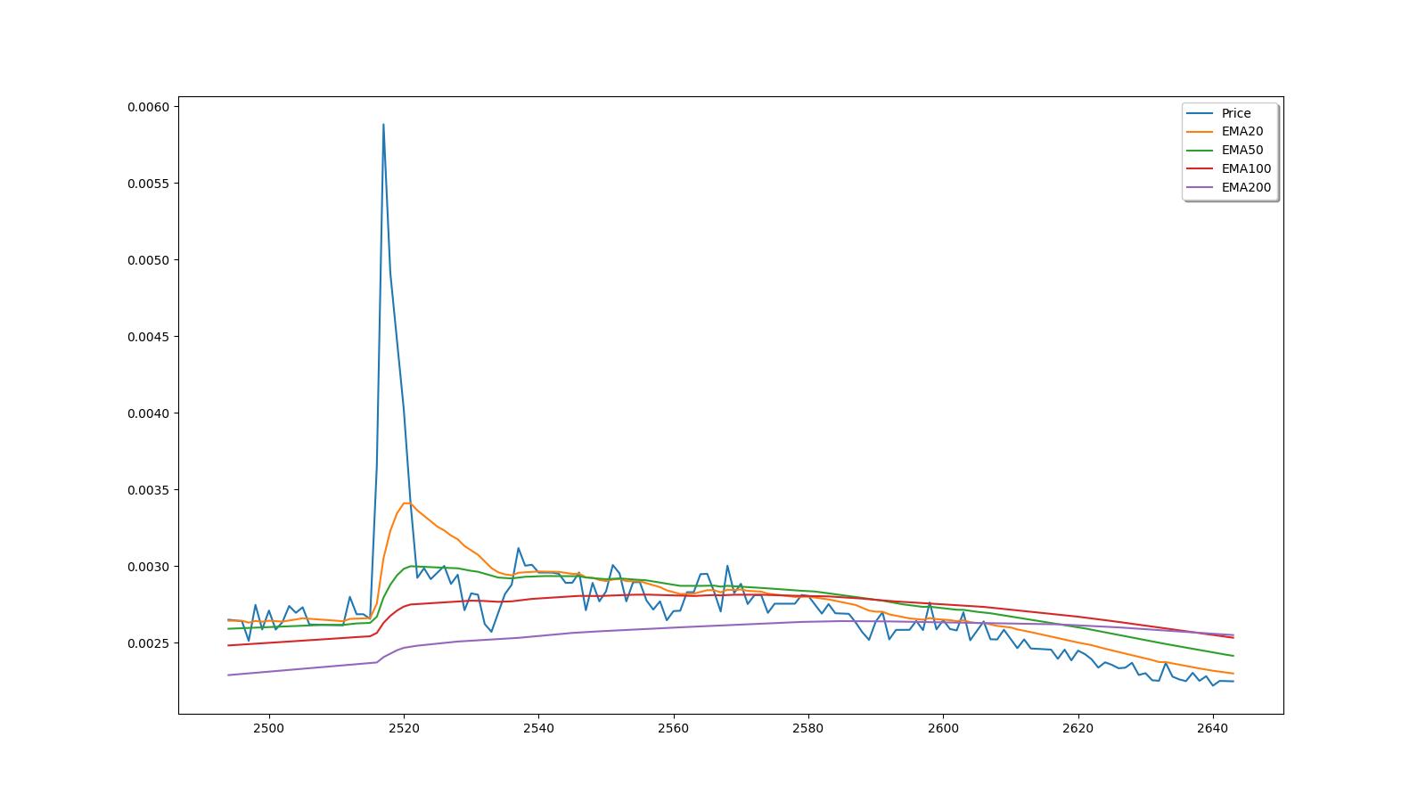 Vexanium Exponential Moving Averages