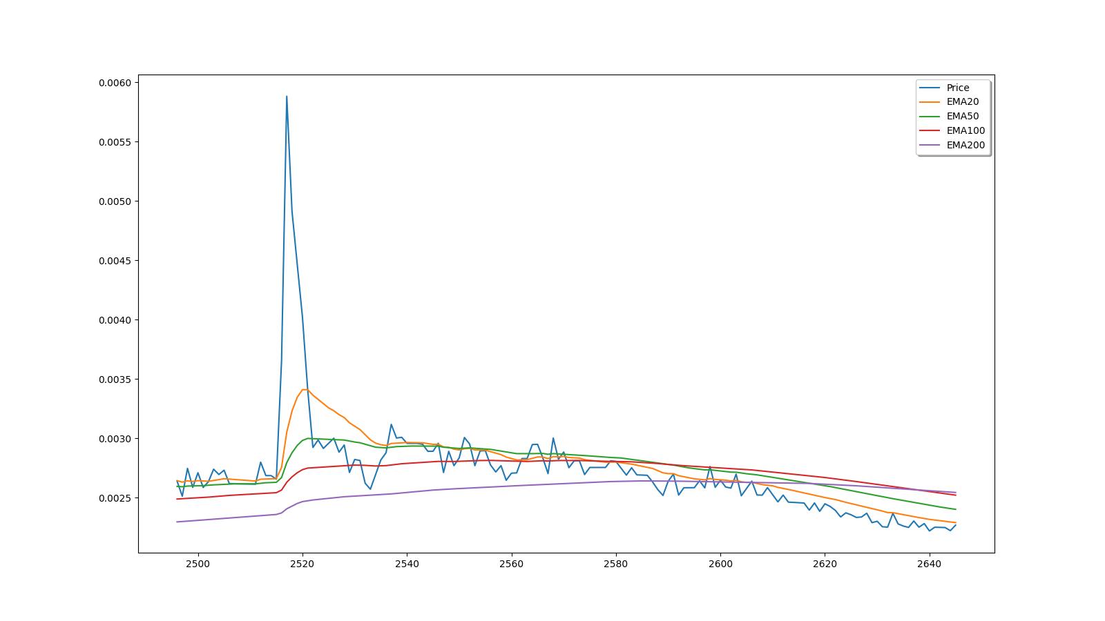 Vexanium Exponential Moving Averages