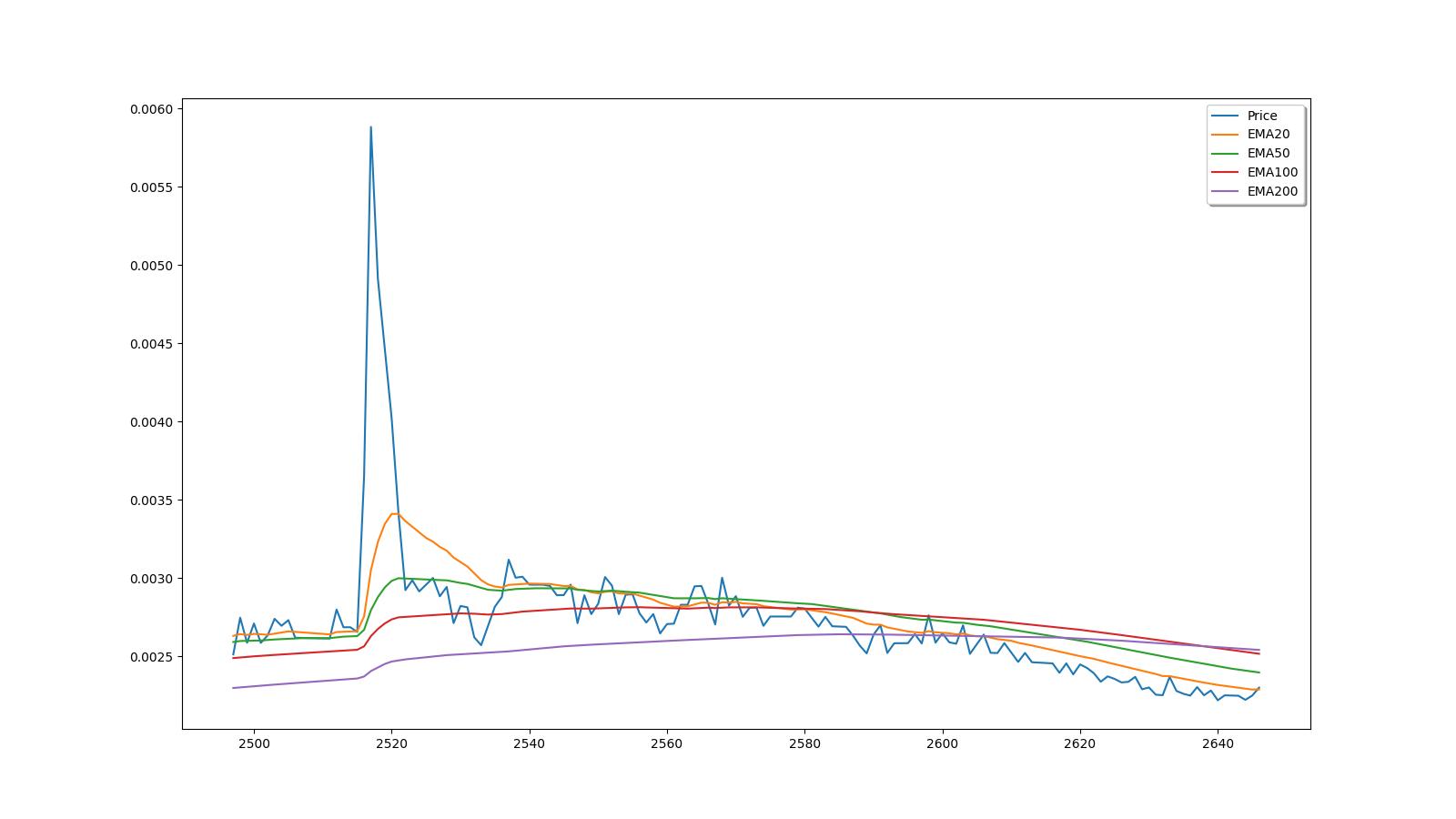 Vexanium Exponential Moving Averages