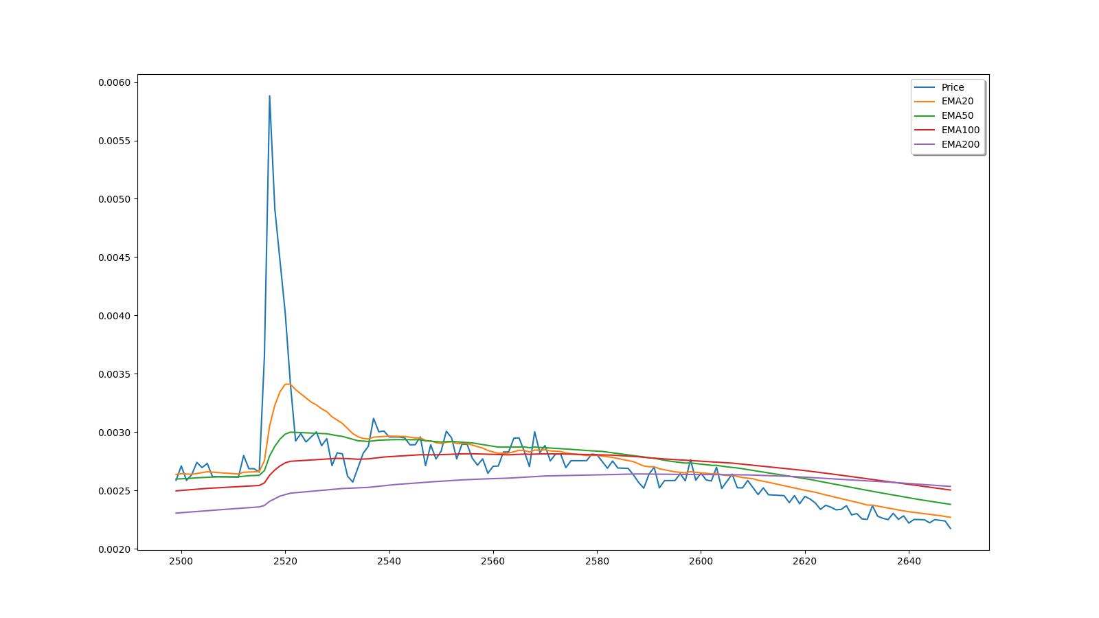 Vexanium Exponential Moving Averages