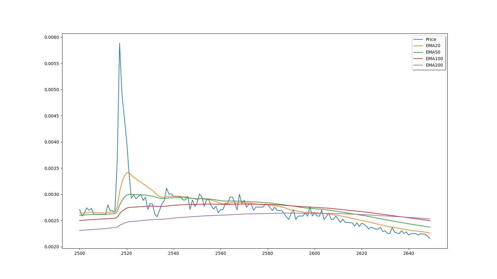 Vexanium Exponential Moving Averages