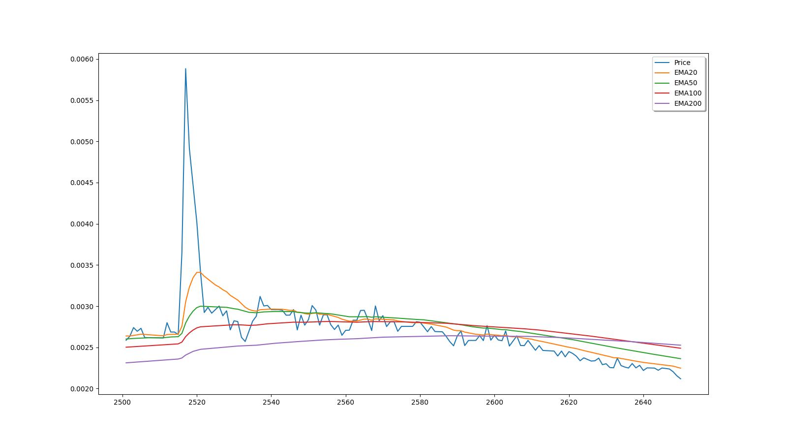 Vexanium Exponential Moving Averages