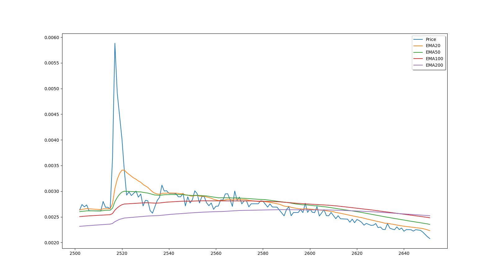 Vexanium Exponential Moving Averages