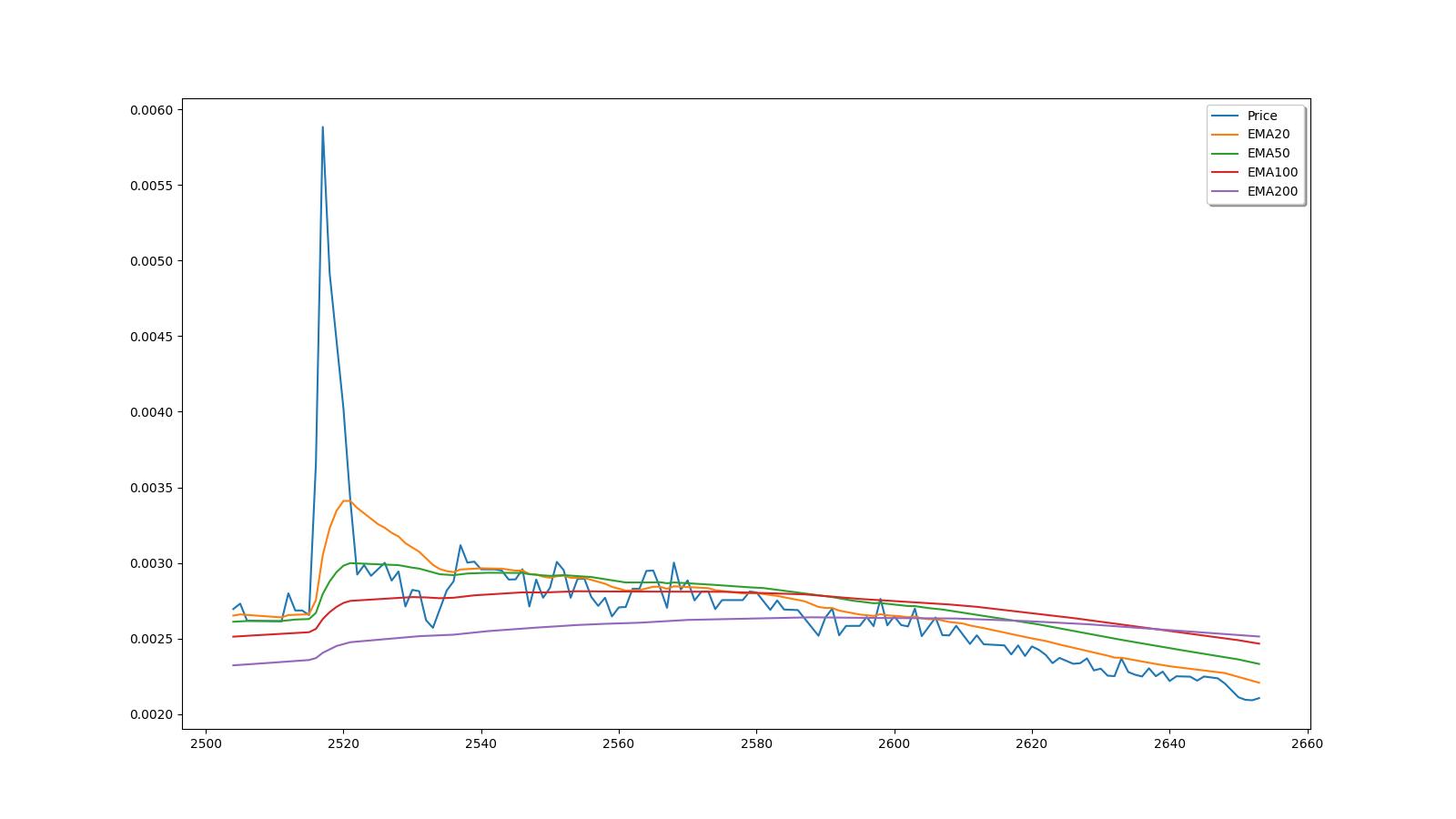 Vexanium Exponential Moving Averages