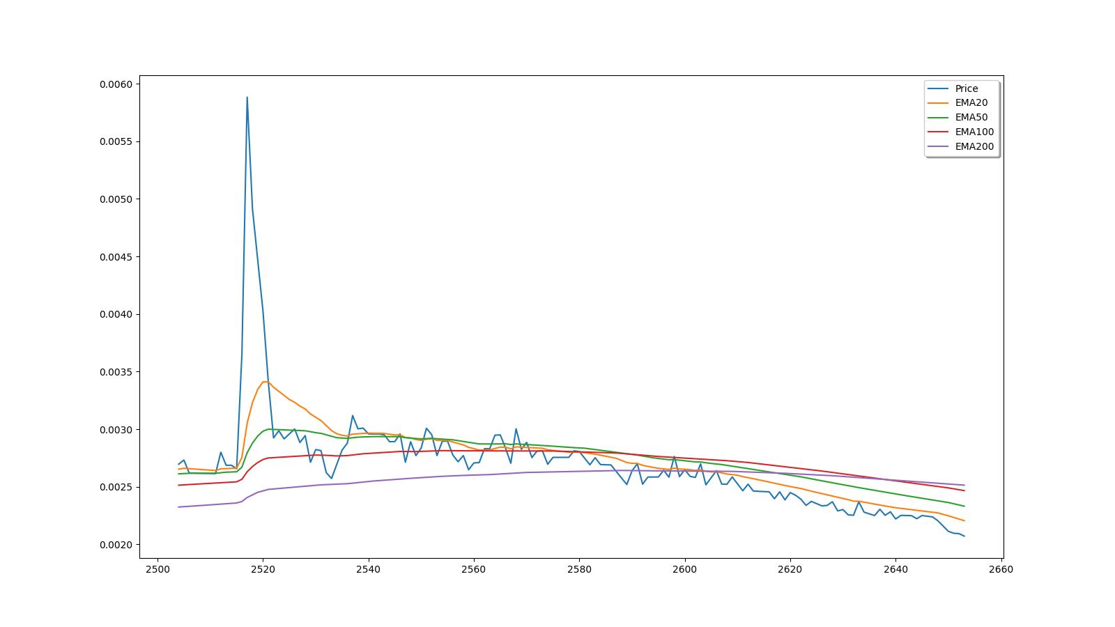 Vexanium Exponential Moving Averages