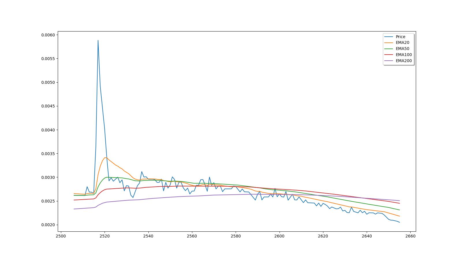 Vexanium Exponential Moving Averages