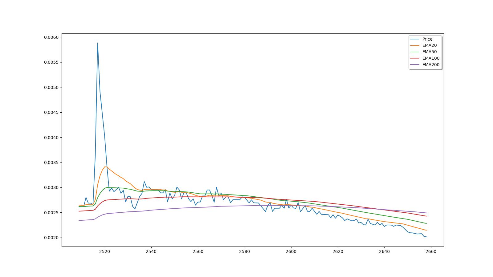Vexanium Exponential Moving Averages