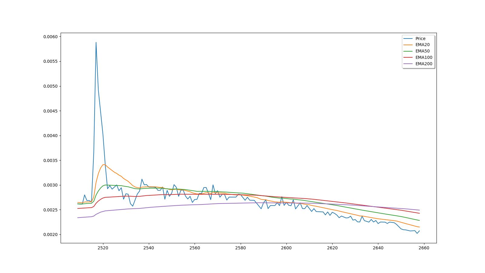 Vexanium Exponential Moving Averages