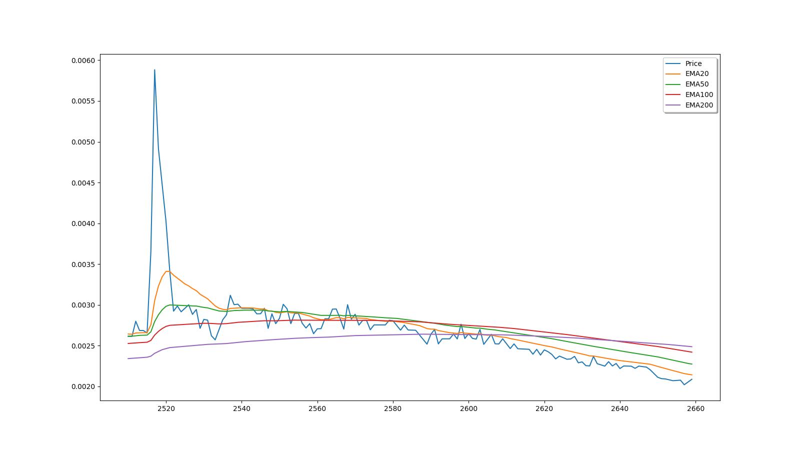 Vexanium Exponential Moving Averages