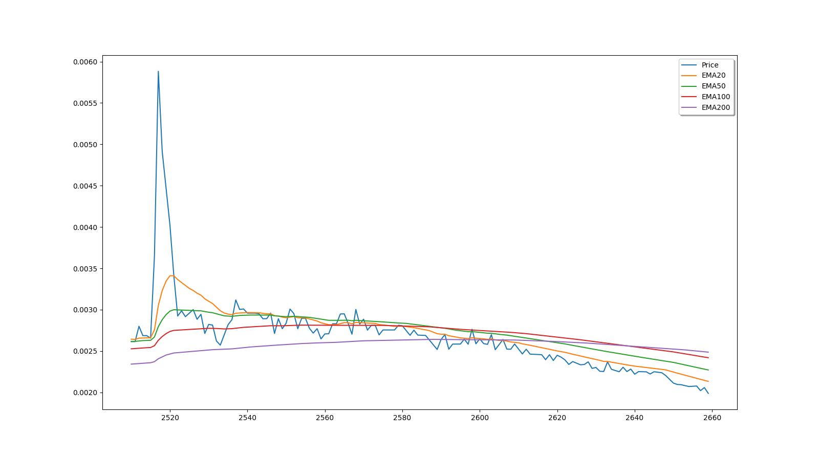 Vexanium Exponential Moving Averages