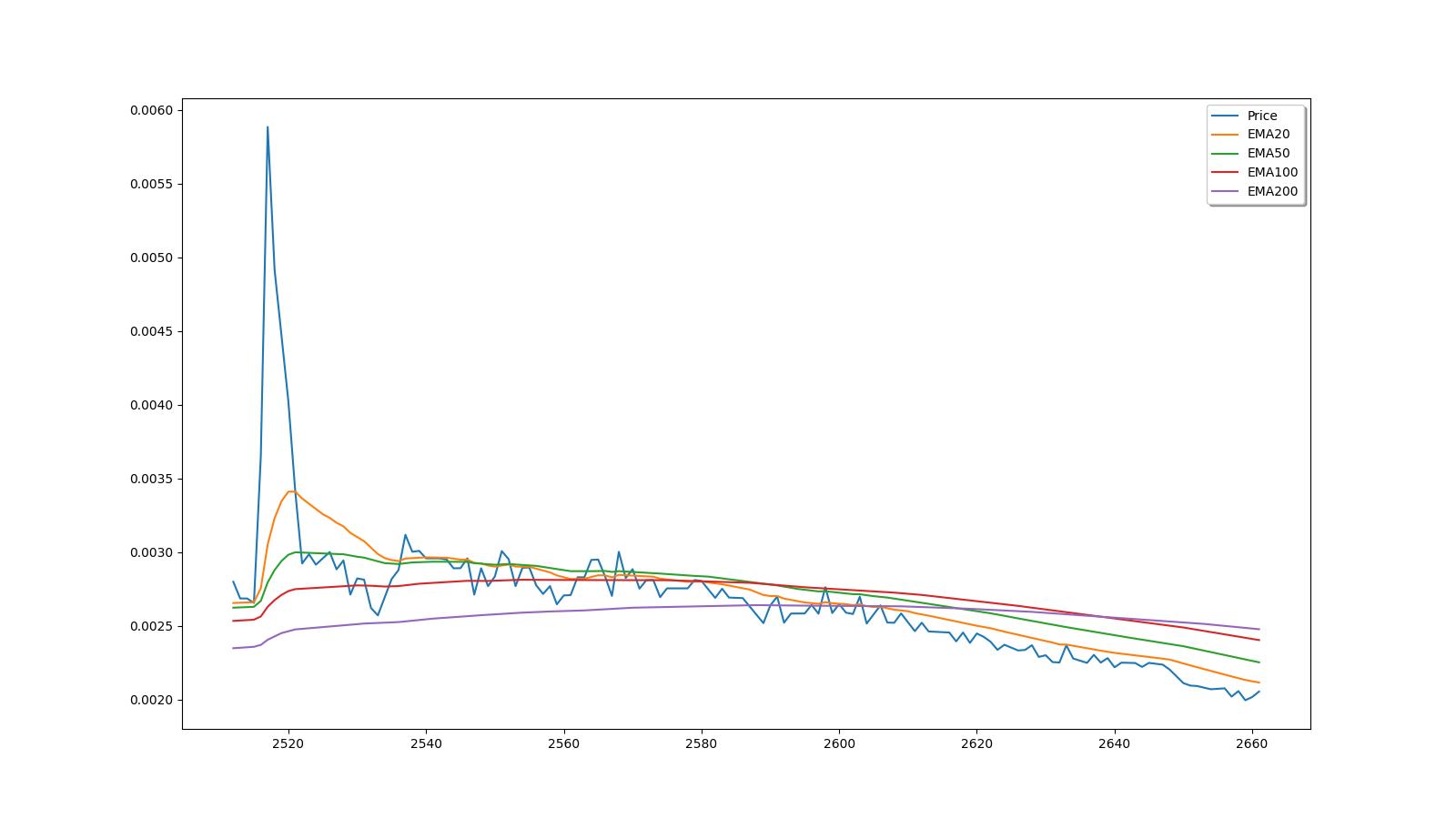 Vexanium Exponential Moving Averages