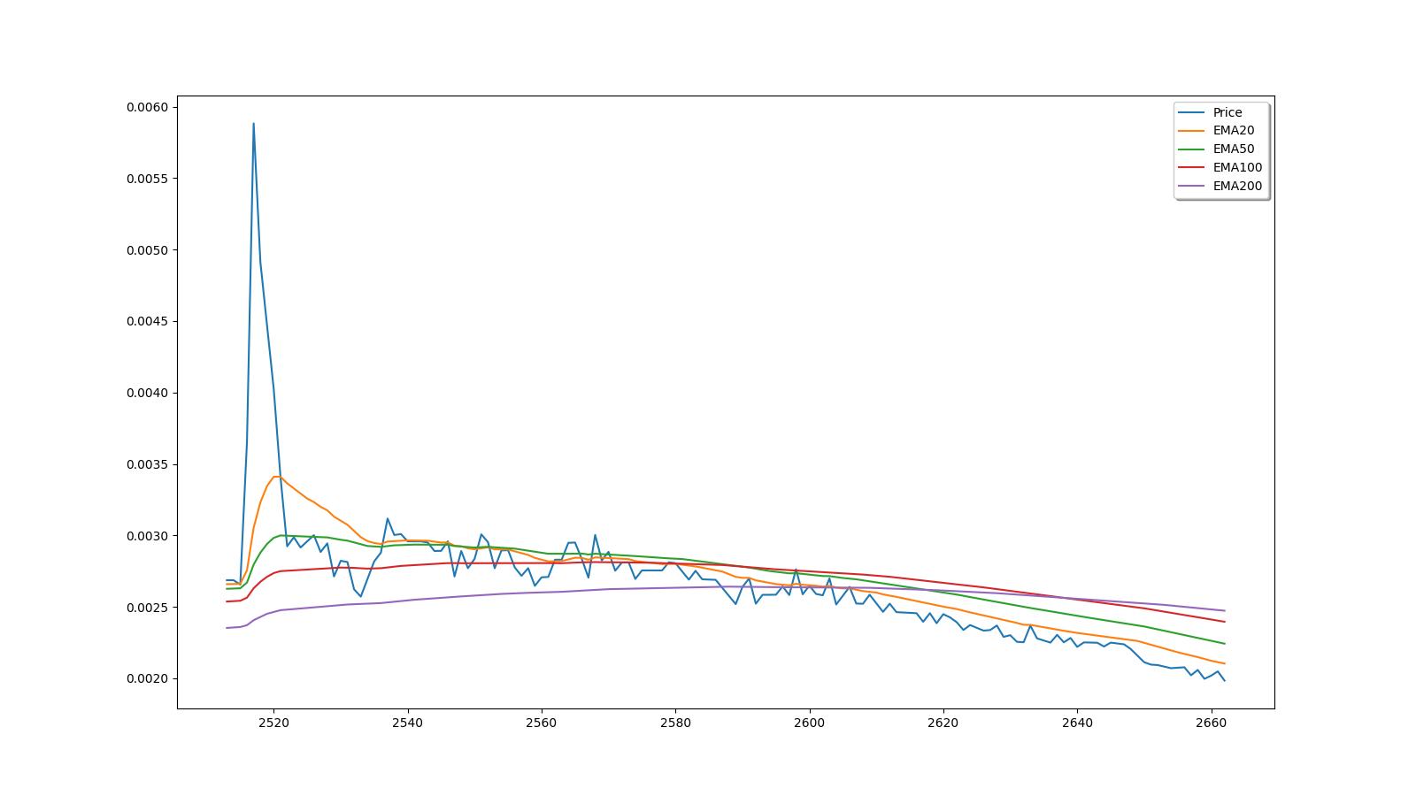 Vexanium Exponential Moving Averages