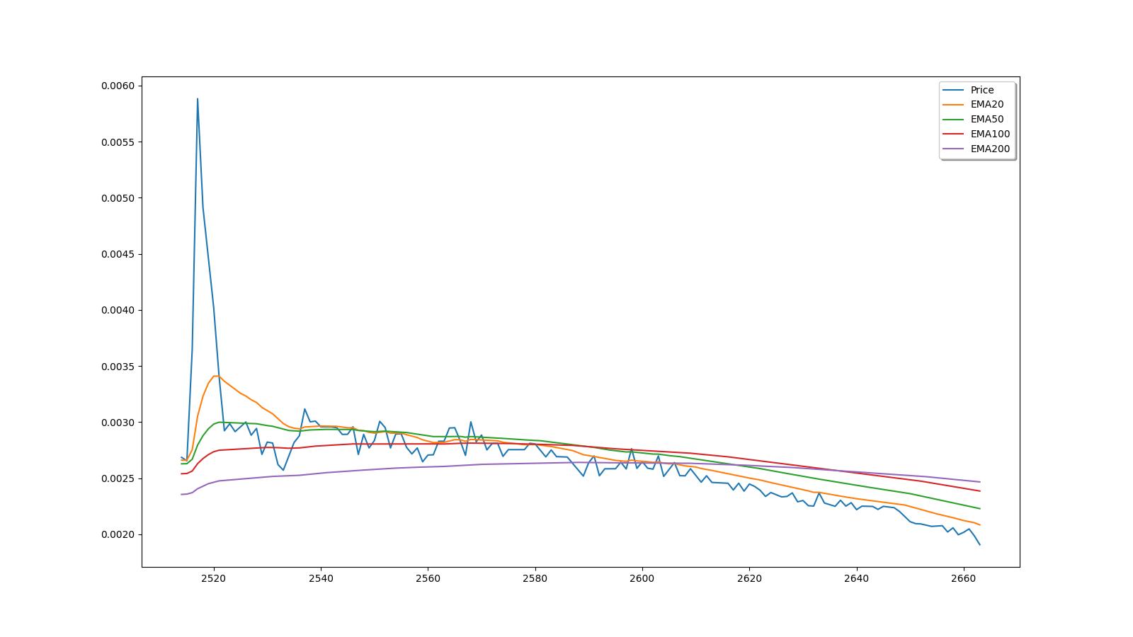 Vexanium Exponential Moving Averages