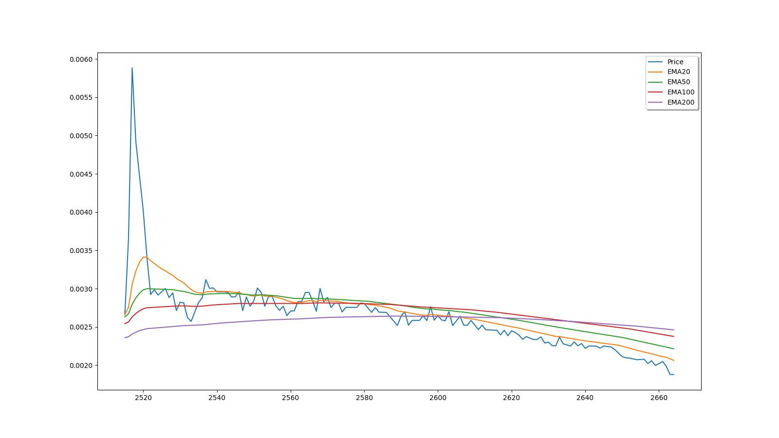 Vexanium Exponential Moving Averages