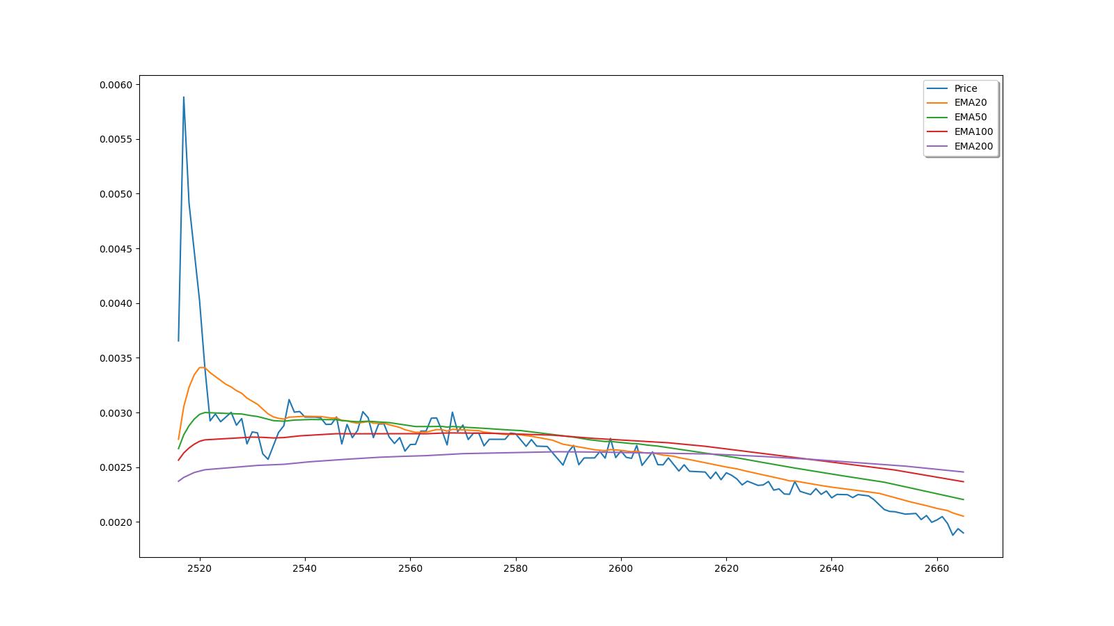 Vexanium Exponential Moving Averages
