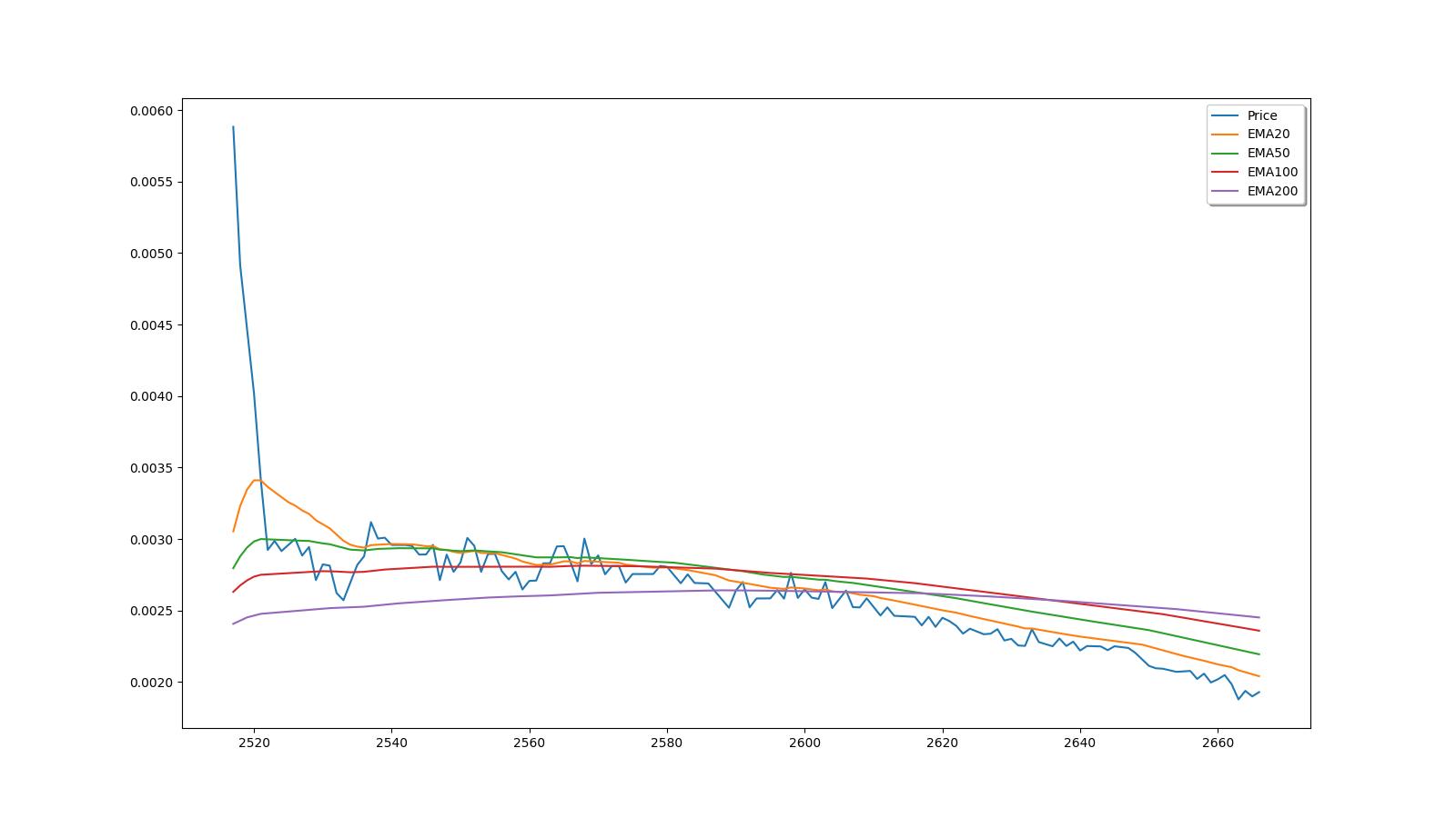 Vexanium Exponential Moving Averages