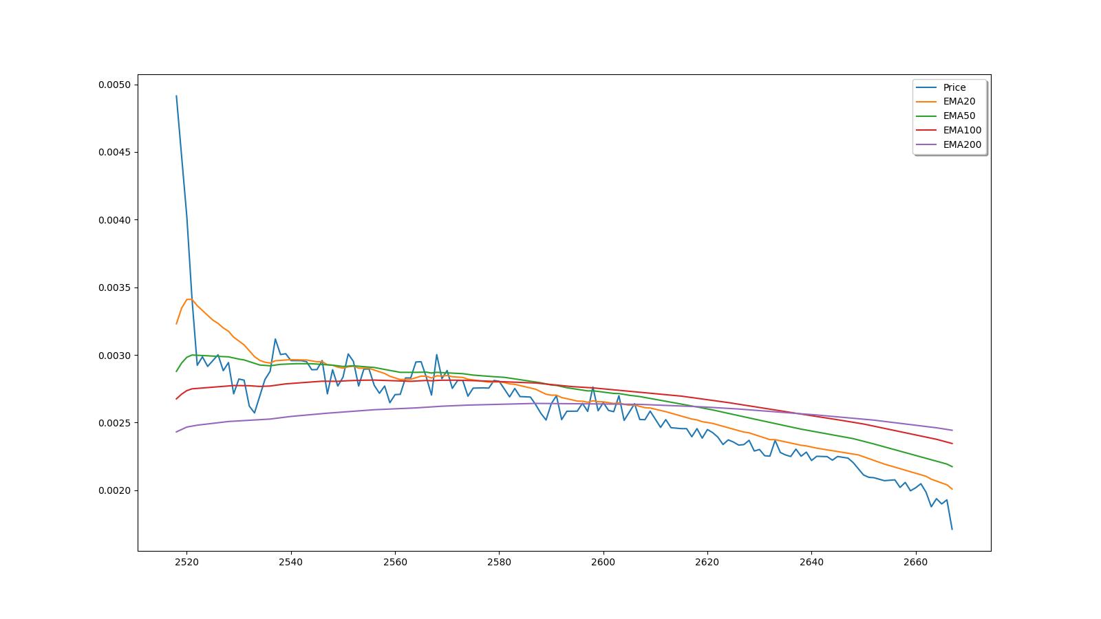 Vexanium Exponential Moving Averages
