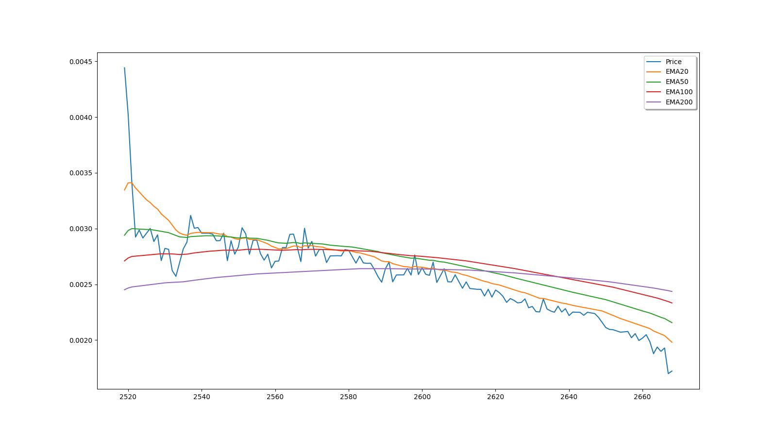 Vexanium Exponential Moving Averages