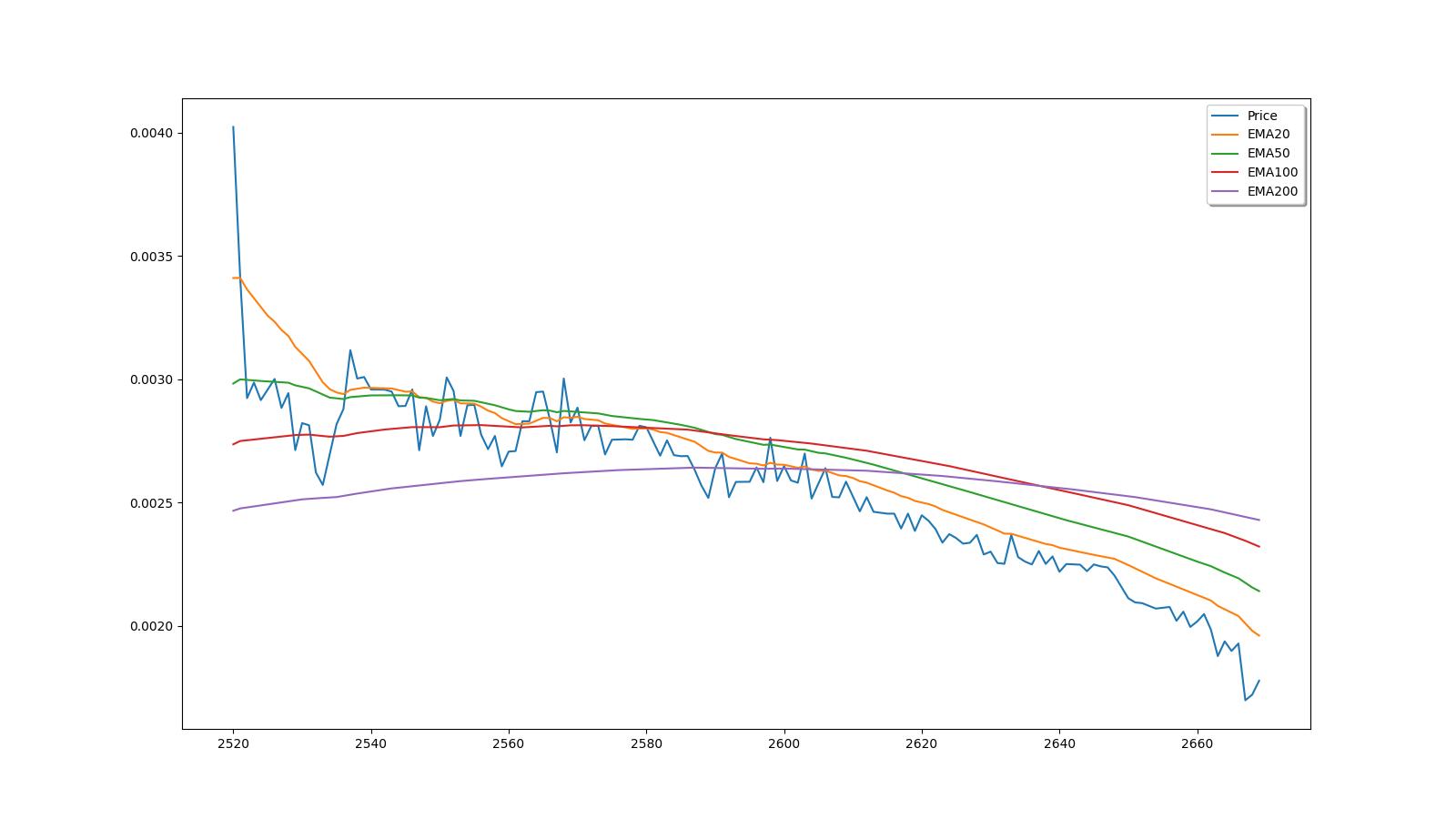 Vexanium Exponential Moving Averages