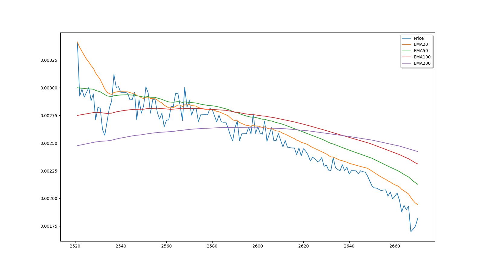 Vexanium Exponential Moving Averages