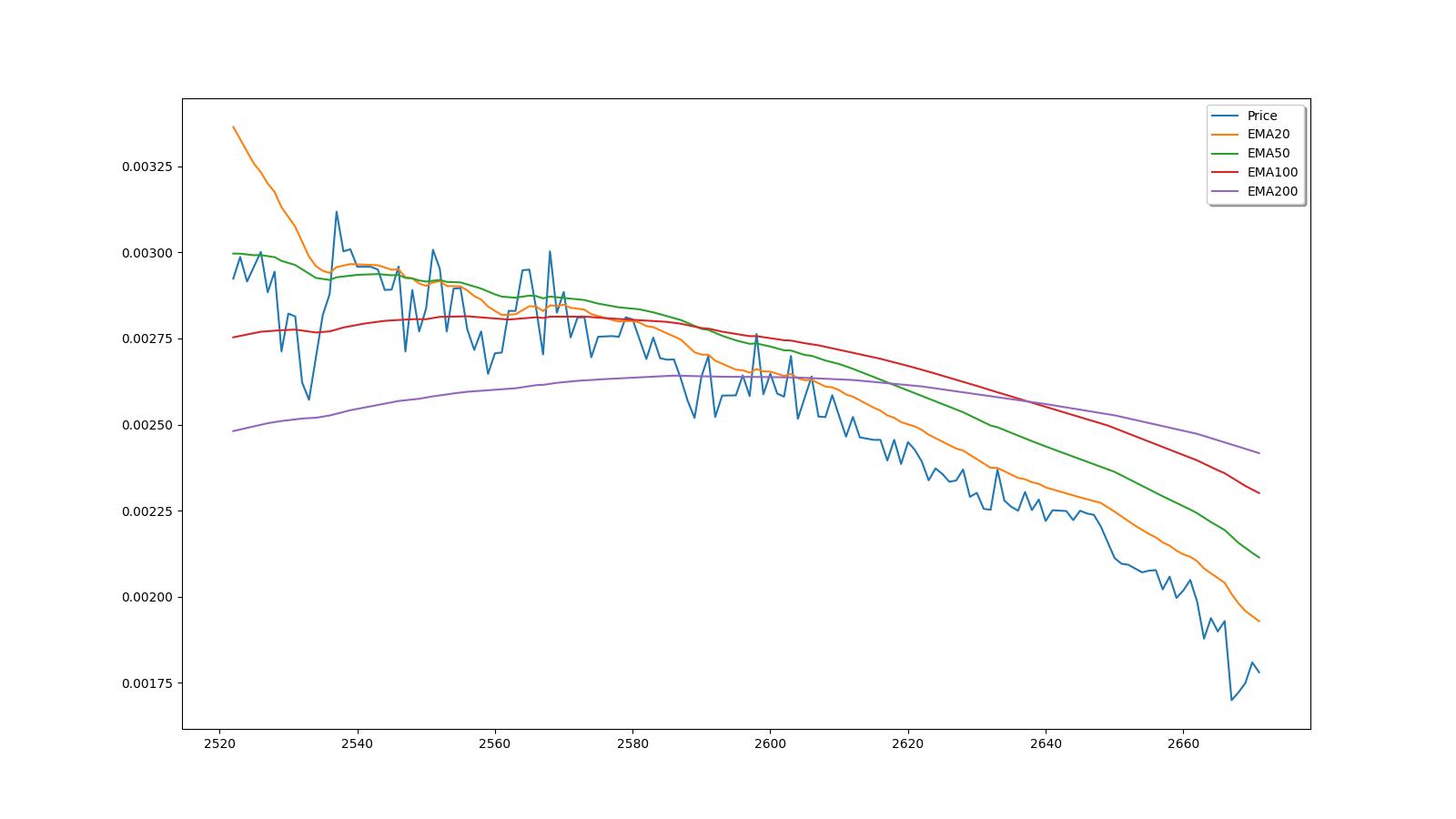 Vexanium Exponential Moving Averages