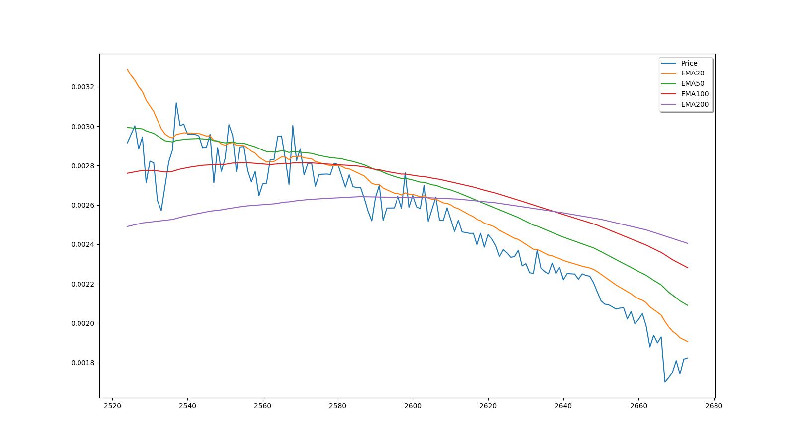 Vexanium Exponential Moving Averages