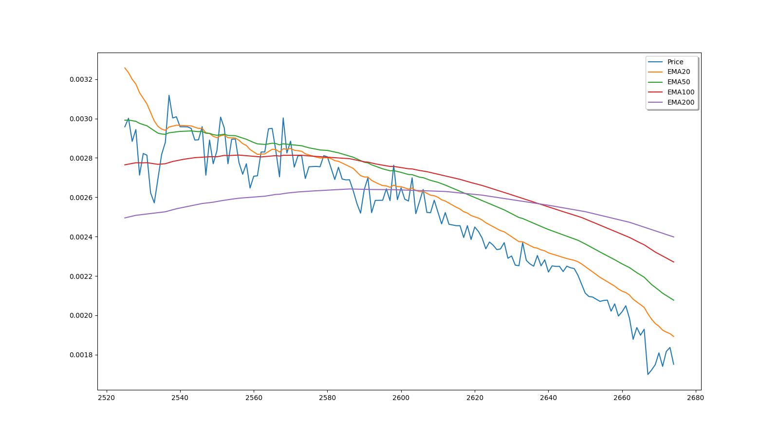 Vexanium Exponential Moving Averages