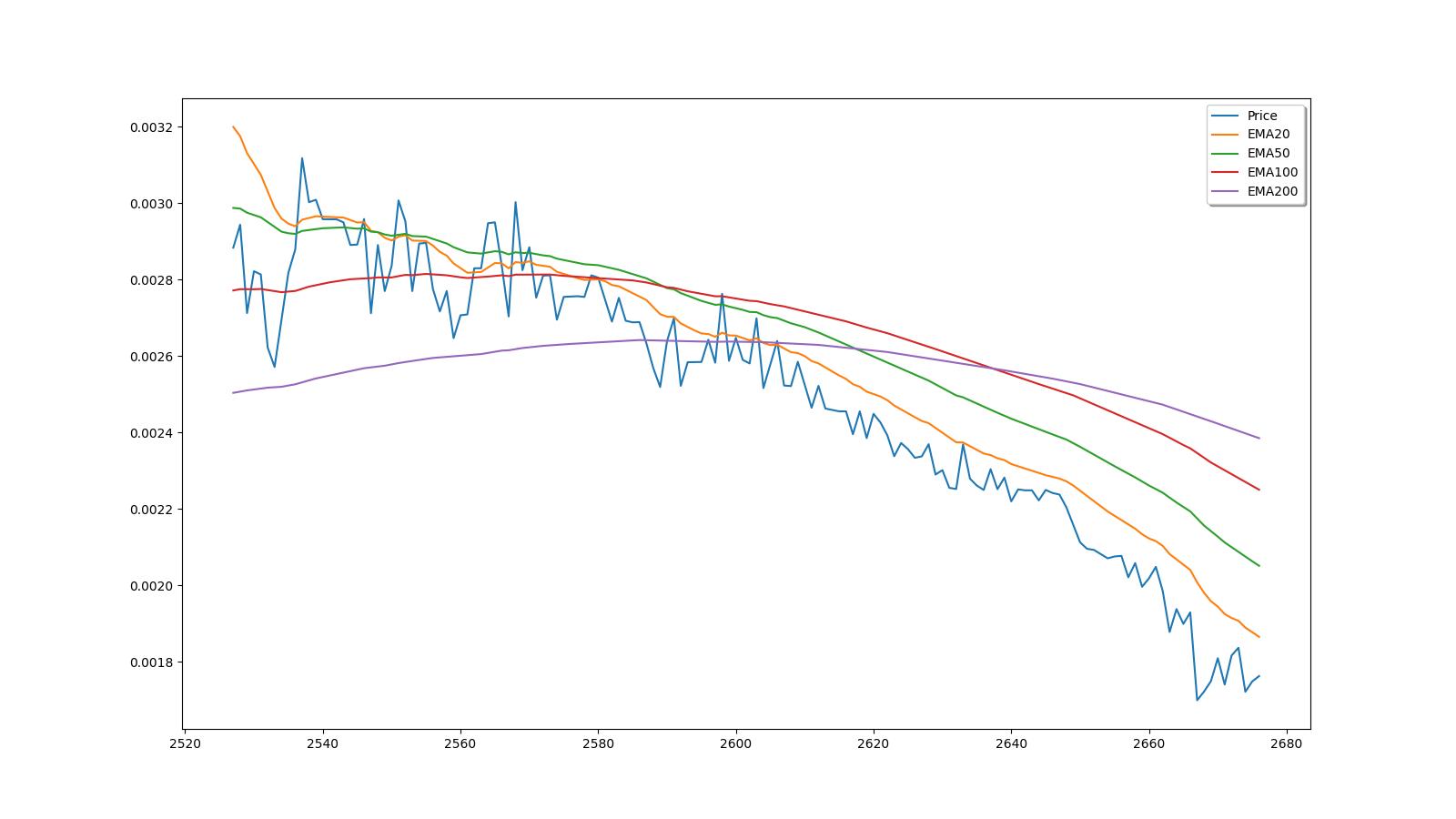 Vexanium Exponential Moving Averages